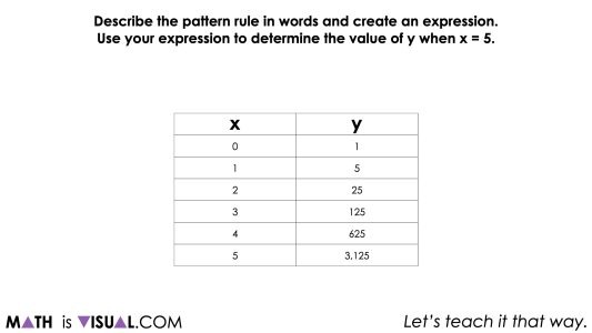 More Exponential Growth Patterns With Tables Visual Number Talk