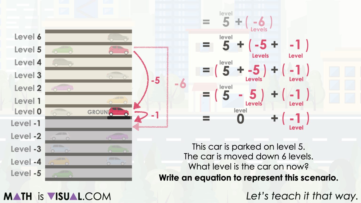 Add and Subtract Integers Visual Number Talk | Adding Negative Numbers