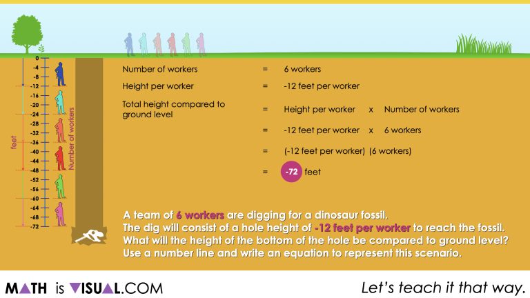 Multiplying and Dividing Negative Numbers - Visual Number Talk Prompts