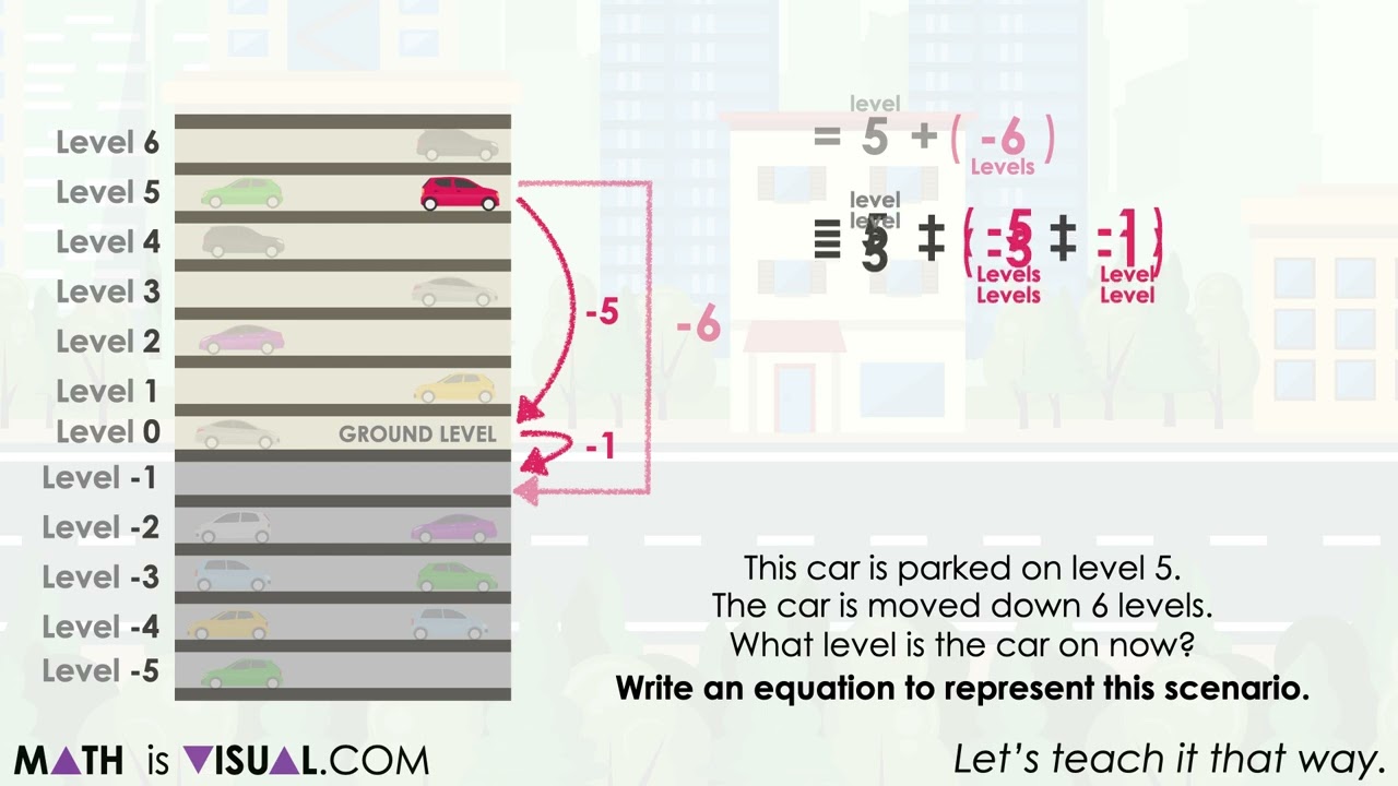 Adding Integers Adding A Negative Math Is Visual