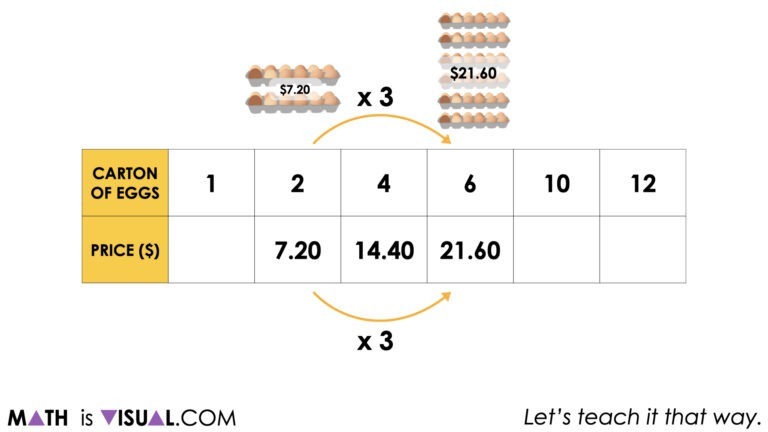 Scaling Ratios in the Ratio Table Visual Number Talk | Ratios & Rates