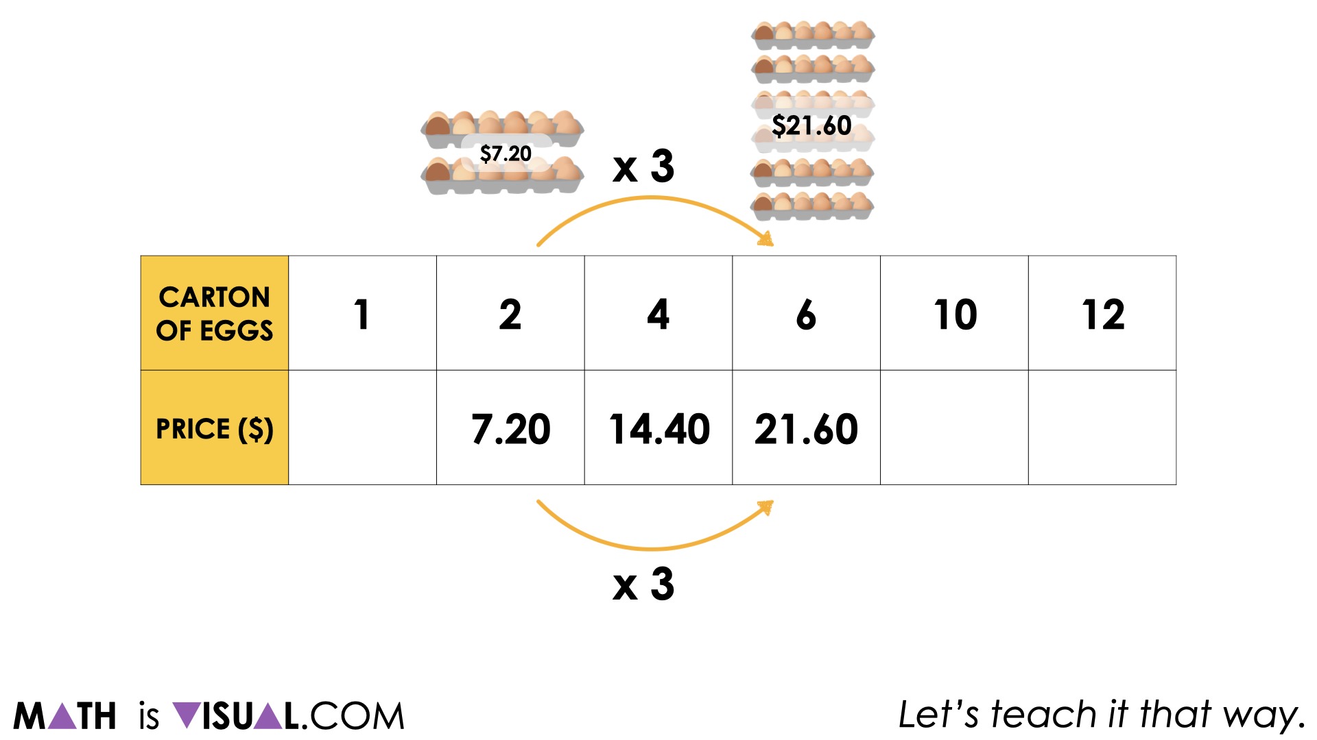 Scaling Ratios in the Ratio Table Visual Number Talk | Ratios & Rates