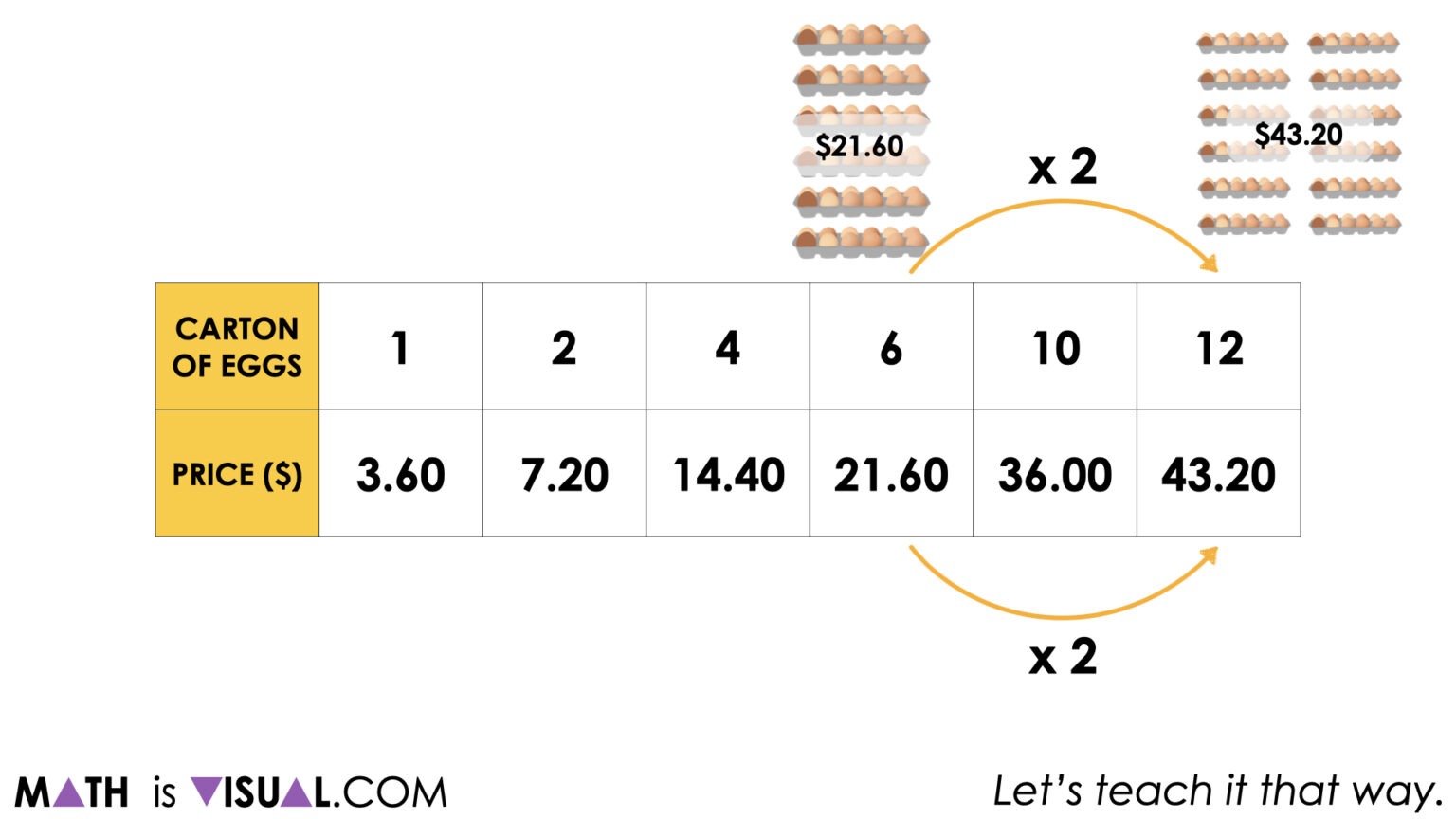 Scaling Ratios in the Ratio Table Visual Number Talk | Ratios & Rates