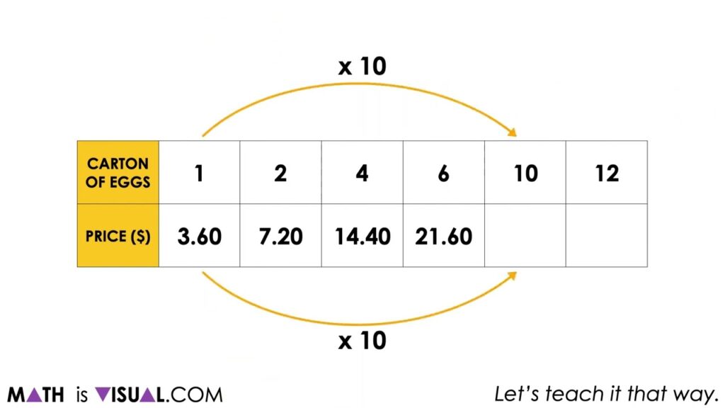 Scaling Ratios in the Ratio Table - Math Is Visual