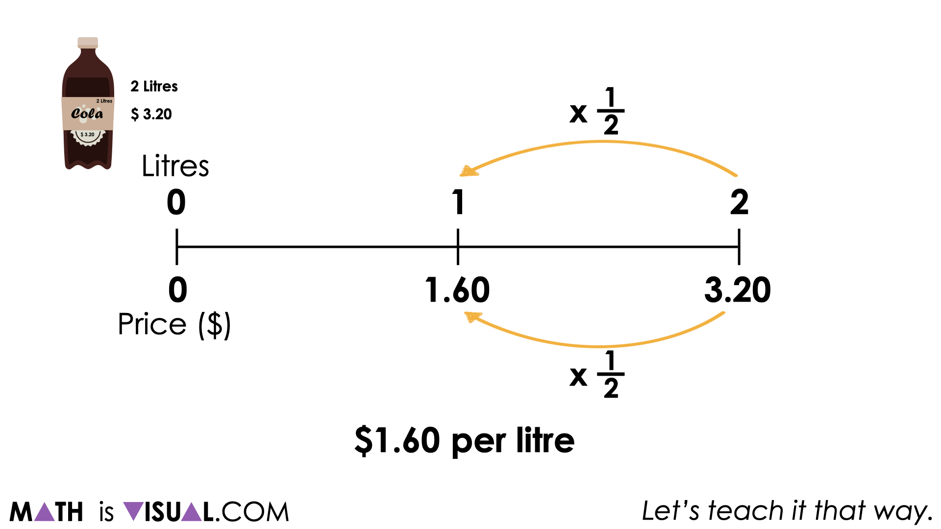 Scaling Ratios On The Double Number Line Visual Math Talk