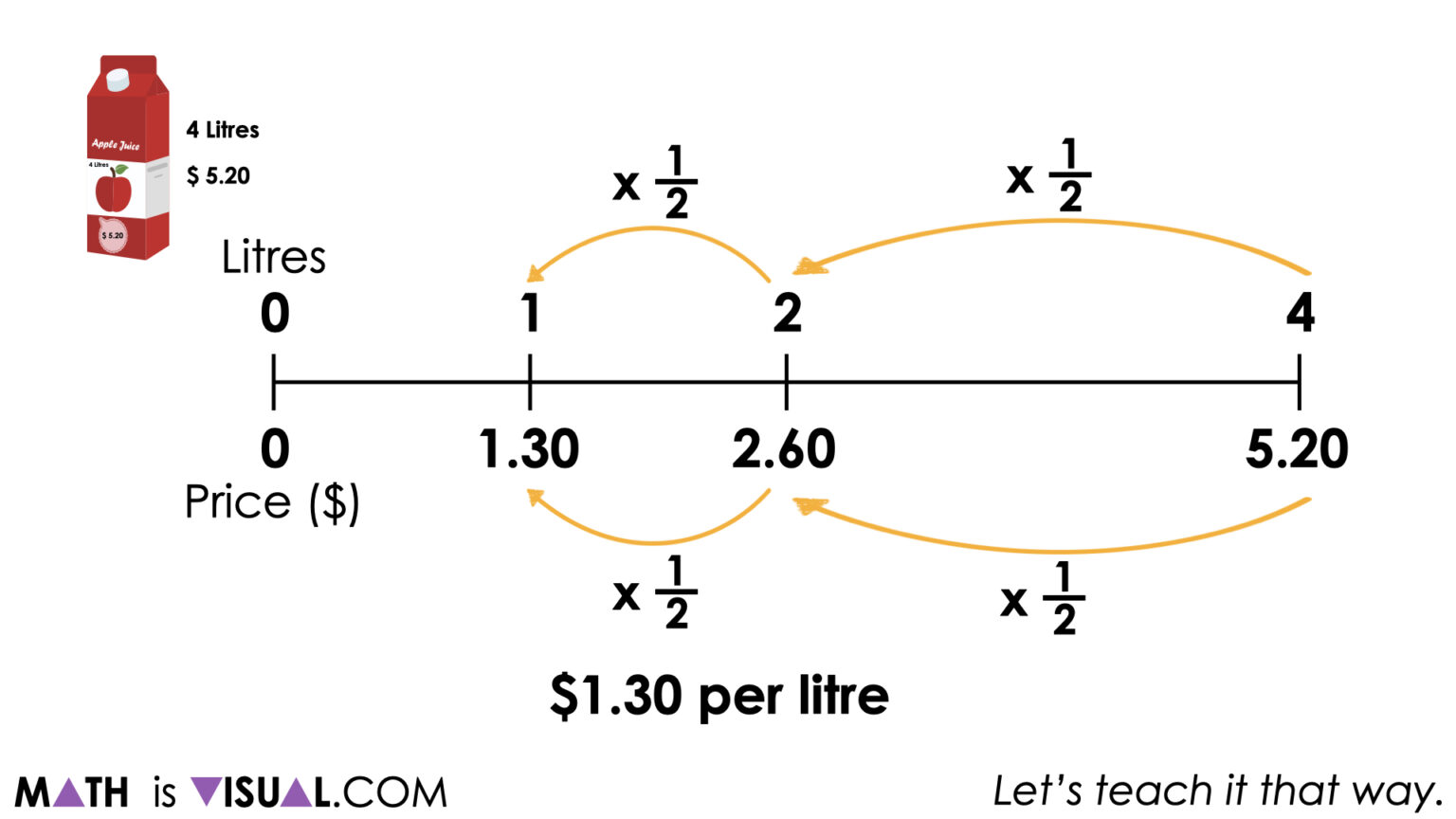 Scaling Ratios On The Double Number Line Visual Math Talk