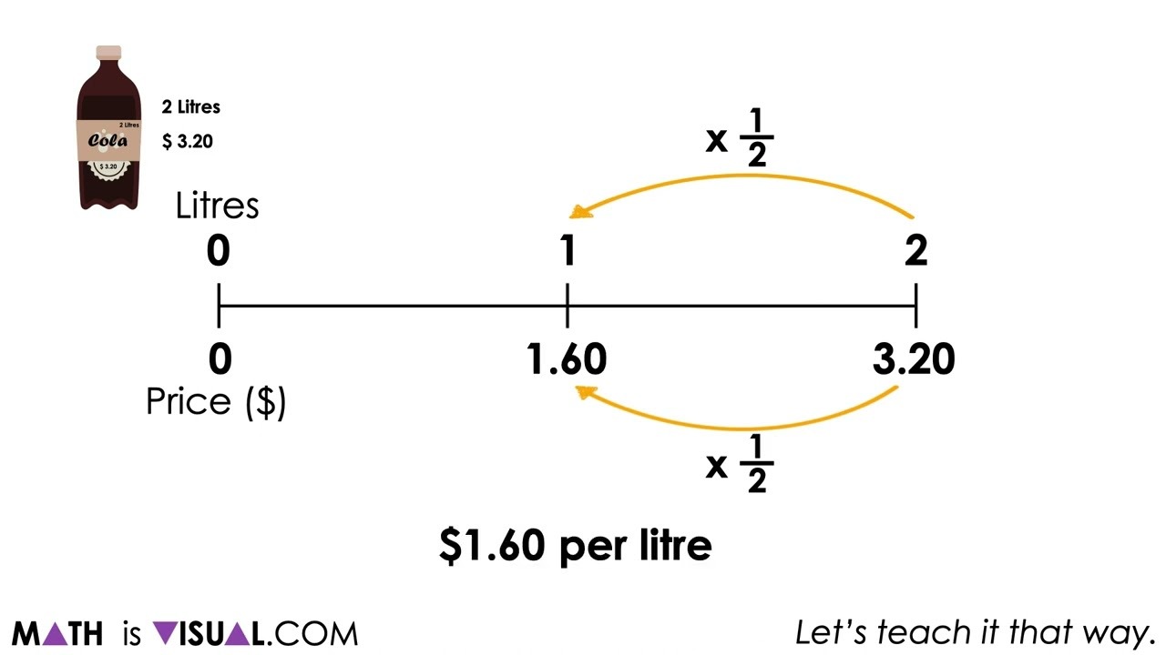 Scaling Ratios On The Double Number Line Math Is Visual